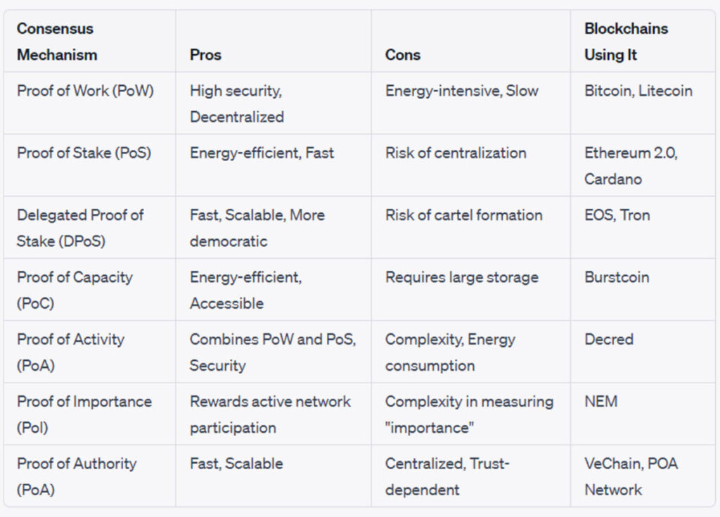 Types Of Blockchain Consensus Mechanisms 101 Guide | CoinPayments Media