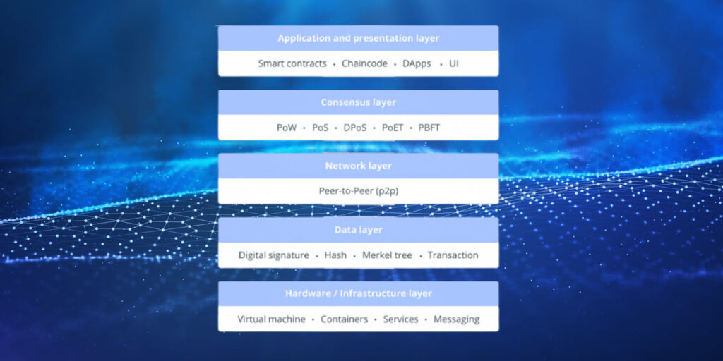 Blockchain Layers Explained: Layers 0, 1 And 2 | CoinPayments Media